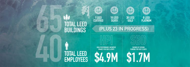 Characteristics of LEED Buildings and Beyond | Ideas | HMC Architects