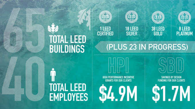 What is the Carbon Footprint of a Building? | Ideas | HMC Architects