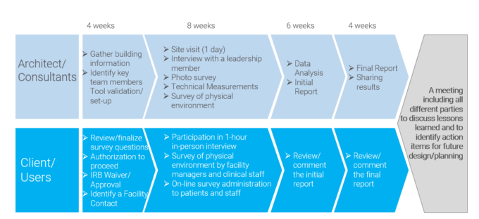 The Role of the Post Occupancy Evaluation in Architecture | Ideas | HMC ...